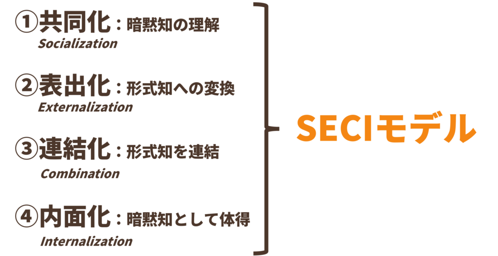 ナレッジマネジメントとSECIモデル | ぶっくまsteps